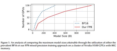 N Fast Gpt Training Infra Fp8 Lm Being 64 Faster Than Bf16 On H100