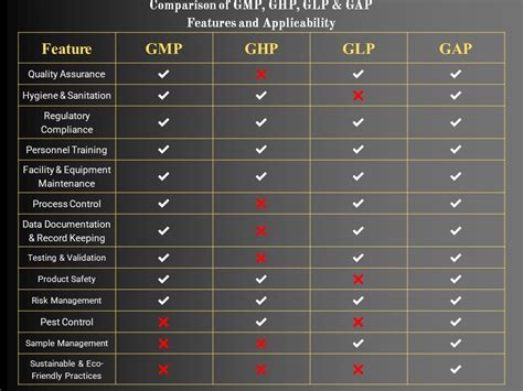 Foodsafety Gmp Ghp Glp Gap Qualityassurance Compliance… Muhammad Y
