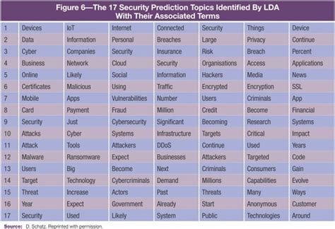 2016 Volume 4 Security Predictions 2016 A Data Analysis Approach