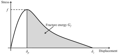 Fracture Modelling Solidity