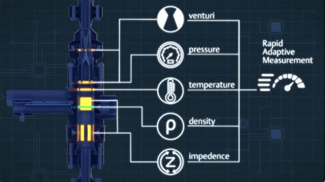 Multiphase Flow Meter The Illusive Flow Meter