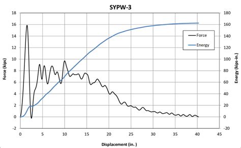 Force Vs Deflection And Energy Vs Deflection Test No SYPW Download Scientific Diagram