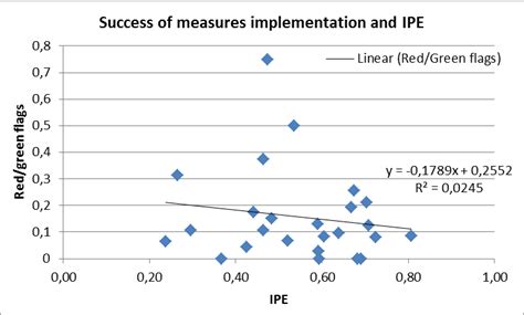 Success Of Measure Implementation And Ipe Download Scientific Diagram
