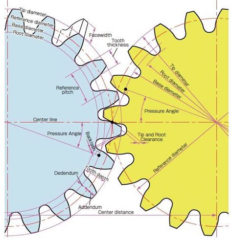 How To Determine Spur Gear Pitch Design Talk
