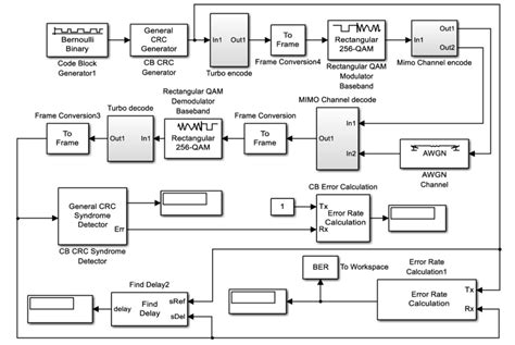 Lte Convolutional Coding Simulation Scheme Download Scientific Diagram