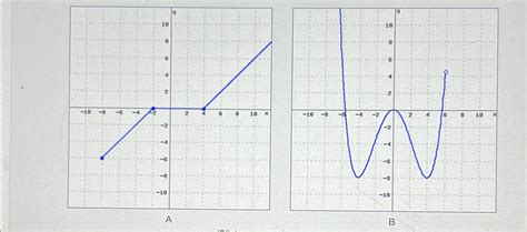 Solved What Is The Domain And Range For Graph A And Graph B Chegg Com