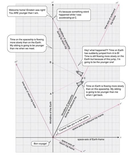 Special Relativity The Relativity Of Simultaneity And Time Dilation Effects In Every Day Life