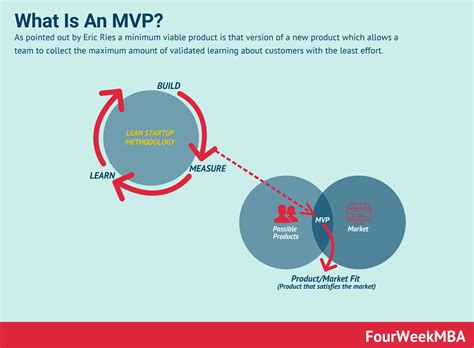 Minimum Viable Product MVP Definition Meaning And OFF