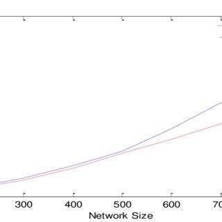 Plot Of Response Time Of The Two Schemes Download Scientific Diagram
