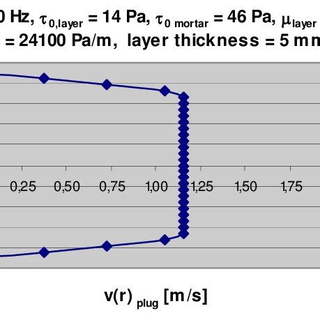 Example Of Plug Flow Profile Fitted To Measured Flow With Lubrication Download Scientific
