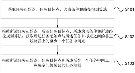 Method And System For Task Planning Of A Space Manipulator Eureka Patsnap