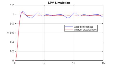 Lpv And Ltv Models Matlab And Simulink