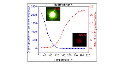 Superenhancement Photon Upconversion Nanoparticles For Photoactivated