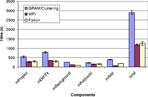 Figure 17 From Harnessing Grid Resources To Enable The Dynamic Analysis Of Large Astronomy