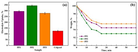 Photo Crosslinked Polyurethane—containing Gel Polymer Electrolytes Via Free Radical