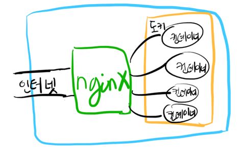 Docker Compose Php Mysql Esukmean S