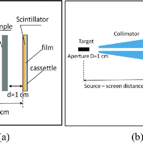 Schematic Diagram Of Experimental Setup A Film Based And B Ccd Based Download Scientific