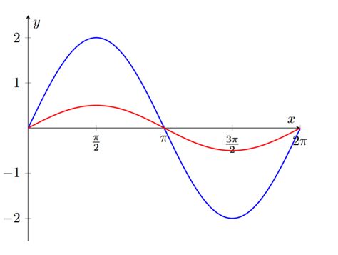 34 35 Sine And Cosine Graphs And Sinusoidal Functions