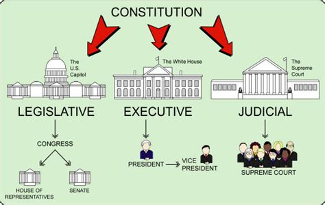 How Separation Of Powers And Checks And Balances Work