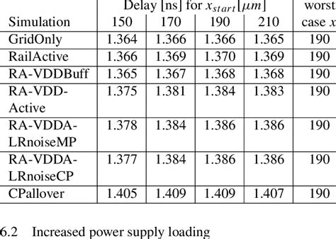 Simulation Results Of The Path Delay For Varying Placing Of The Download Table