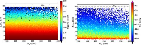 Figure 2 From Simplified Gaugino Higgsino Models In The Mssm Semantic Scholar