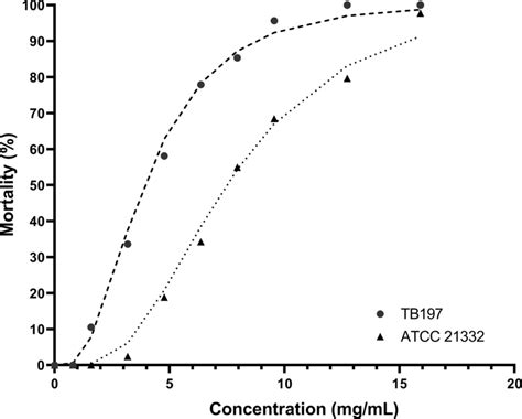 A Toxicity Assay Of Crude Lipopeptide Extracts From The B