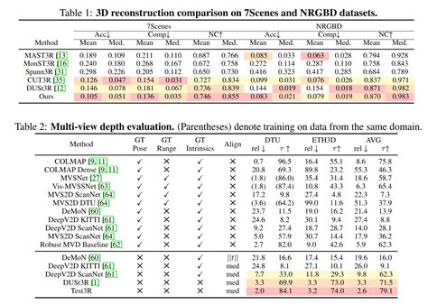 Test3r Learning To Reconstruct 3d At Test Time