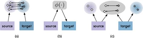 Figure 1 From Joint Identifiability Of Cross Domain Recommendation Via Hierarchical Subspace