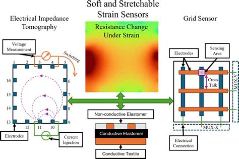 Comparative Analysis Of Stretchable Soft Sensors