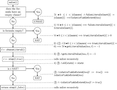 Figure 1 From Who Verifies The Verifiers A Computer Checked Implementation Of The Dpll