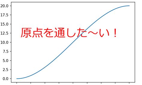 切片0の多項式近似 Python キャンプ工学