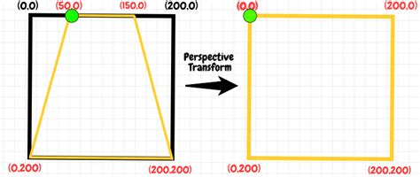Opencv Perspective Transformation By Raqueeb Shaikh Analytics Vidhya Medium