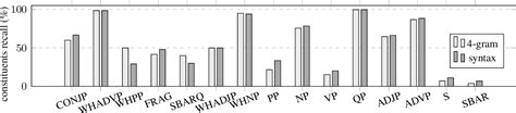 Figure 1 From An Empirical Comparison Between N Gram And Syntactic Language Models For Word