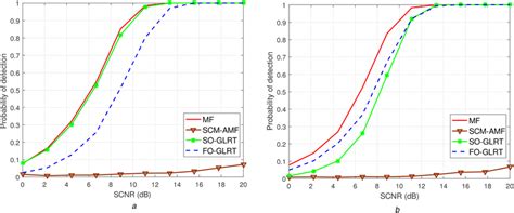 Detection Performance Of Different Detectors In Homogeneous Clutter Download Scientific Diagram
