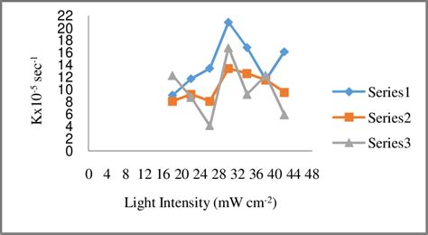 Effect Of Light Intensity On Copper Mustard Urea Complex Download
