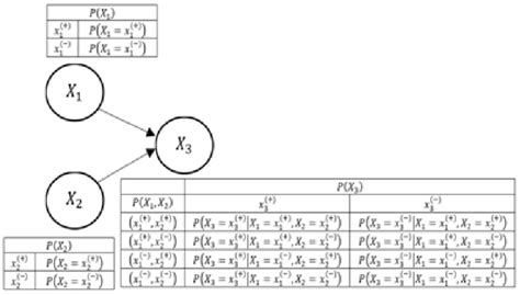Bn Structure And Conditional Probability Table 14 Download