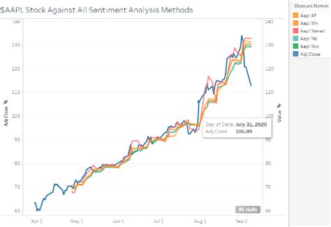 Figure 13 From Multi Lexicon Classification And Valence Based Sentiment Analysis As Features For