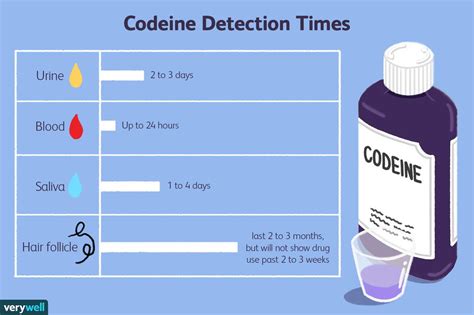 Codeine Drug Effects
