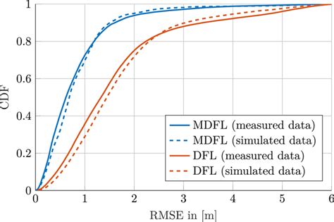 Cumulative Distribution Function Cdf Of The Root Mean Square Error