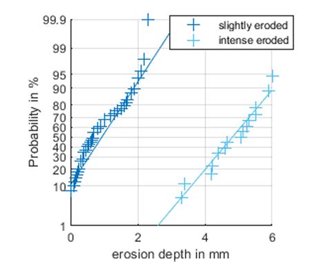 Comparing Erosion Resistance Of Silicone Elastomers Under Dc Stress