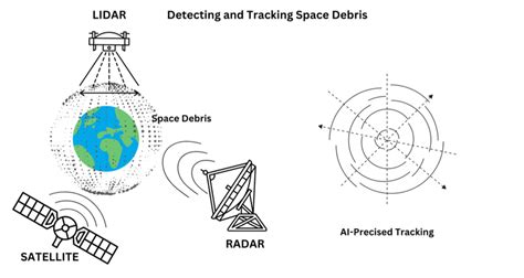 Space Debris Tracking And Detection Typical Map And Illustration Download Scientific Diagram