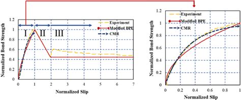 comparison of experimental results and modified bpe and cmr model of cfrp