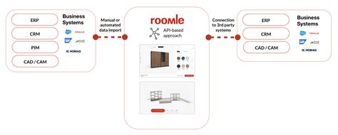 The Best Cpq Tool For Salesforce In 2023 Roomle