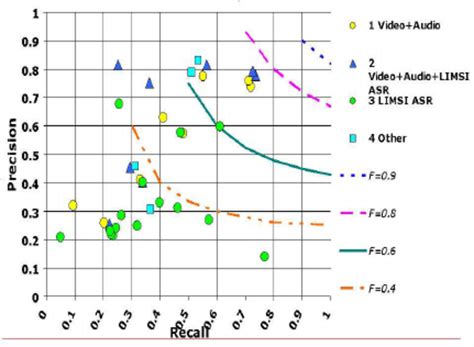 Story Segmentation Recall And Precision By System And Condition