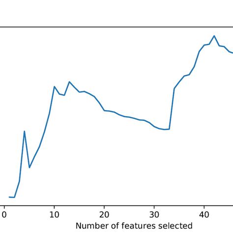 Feature Selection Using Rfe Download Scientific Diagram