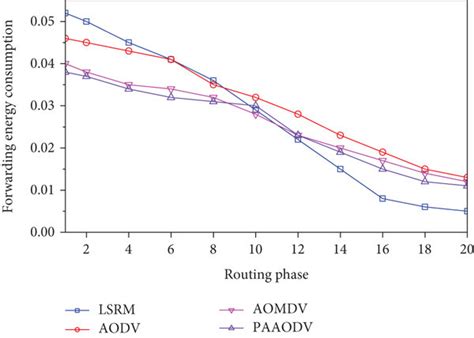 system energy consumption of each routing phase download scientific diagram