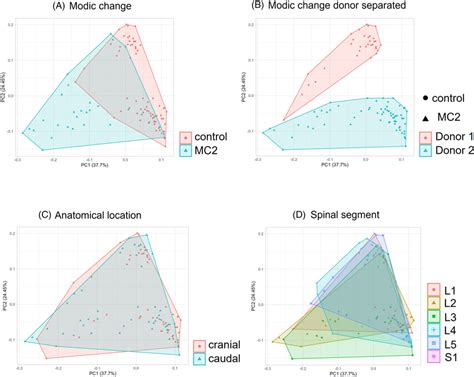 Principal Component Analysis Pca Of The Entire Dataset Pc1 Explains Download Scientific