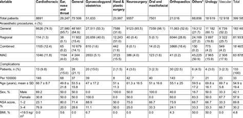 Summary Of Complication Incidences And Patient Descriptive Statistics