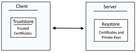 securing connections with keystores and truststores