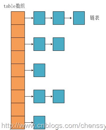 java 的HashMap底层数据结构 耳东陈 博客园